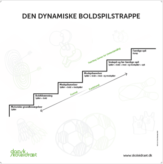 Didaktisk planche: Den dynamiske boldspilstrappe - Dansk Skoleidræt